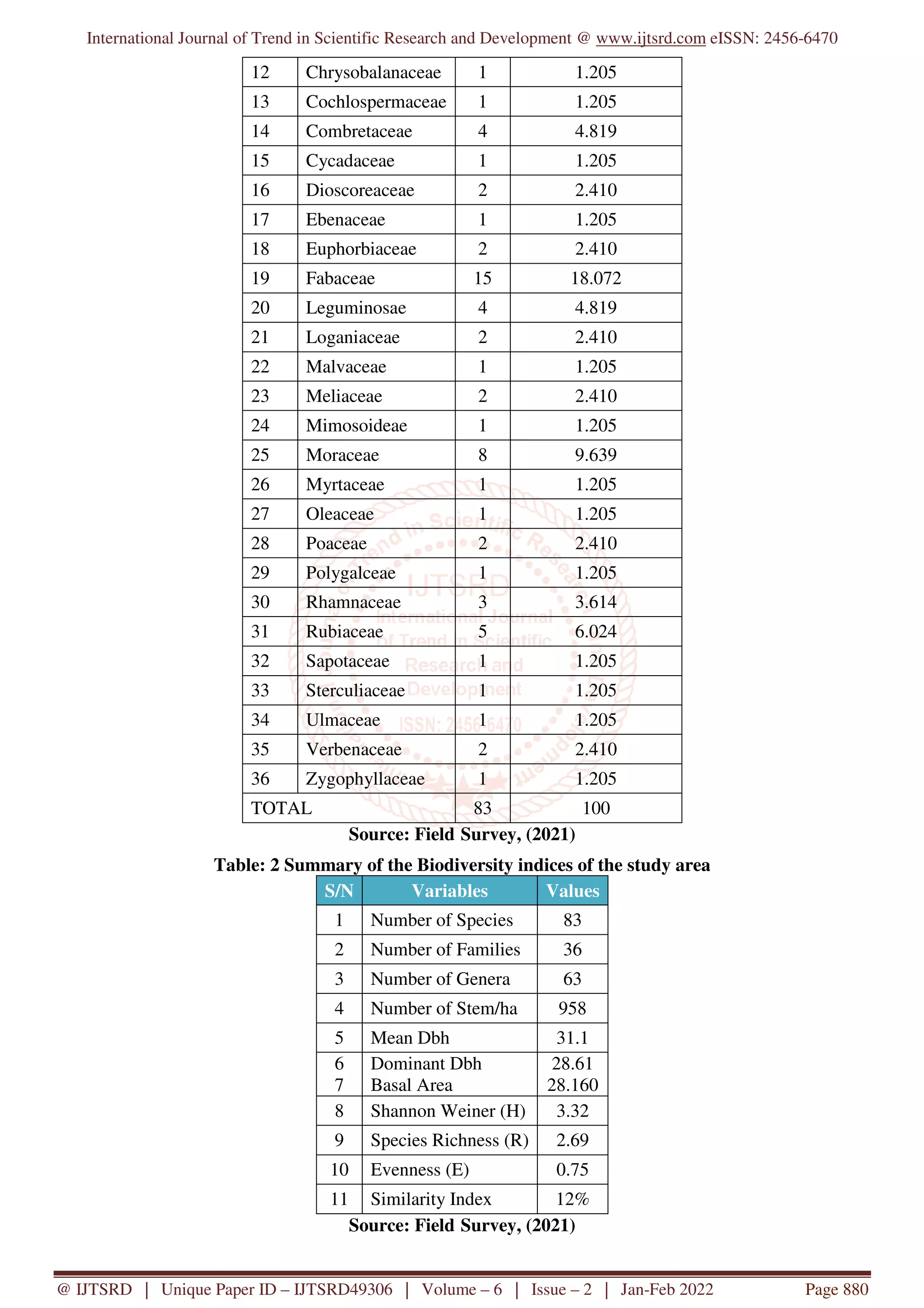 Importance Value Index IVI of Tree Species and Diversity of Baturiya ...