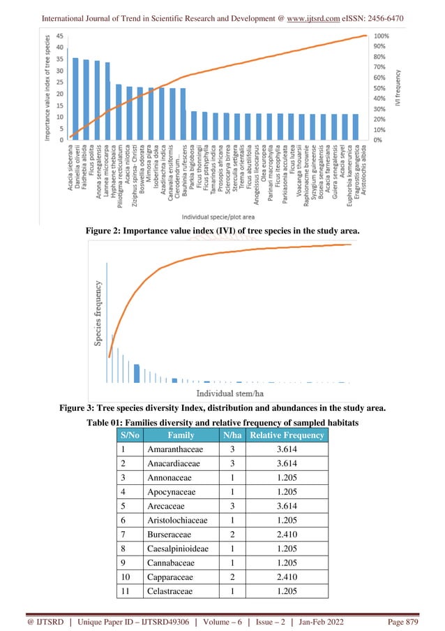 Importance Value Index IVI of Tree Species and Diversity of Baturiya ...