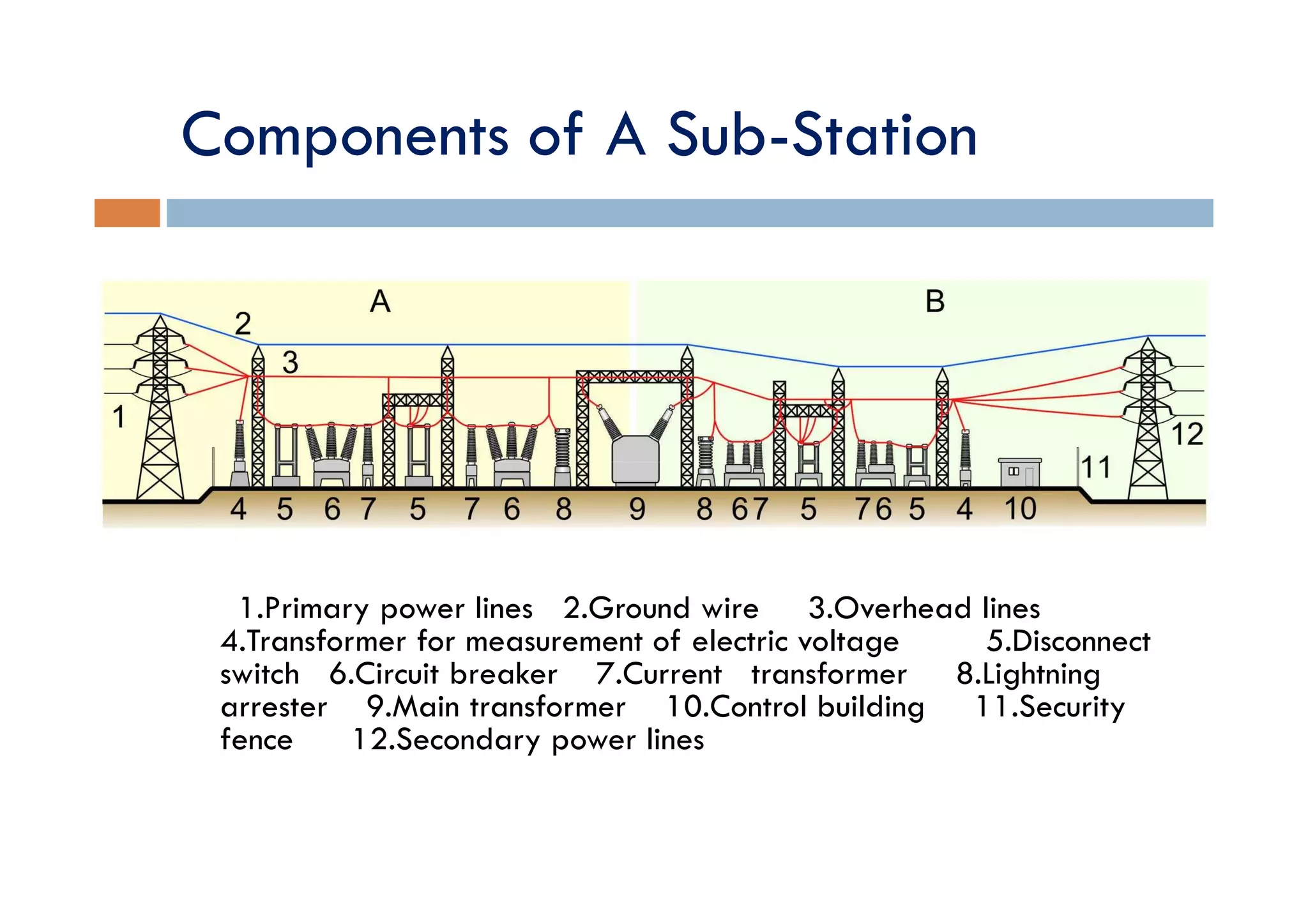 132 kv gss | PDF