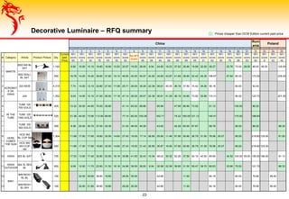 Decorative Luminaire Sourcing Project Case Study by Dragon Sourcing | PPT