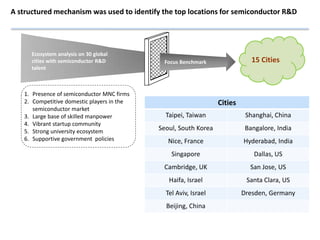 Semiconductor Hubs for Research & Innovation | PDF