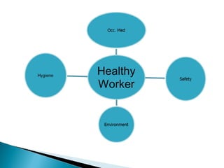 Industrial Hygiene for Non Hygienist | PPT