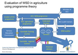 Evaluation of Occupational Health and Safety Programmes Using Programme ...