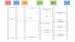 [WSO2Con USA 2018] Design and Implementation of the Veridium ...