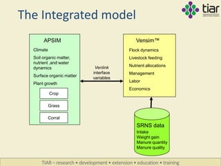 Building a model based on APSIM that simulates smallholder crop ...