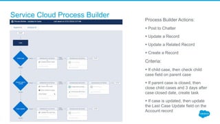 Process Builder is an #AwesomeAdmin's Swiss Army Knife by Jennifer Lee | PPTX