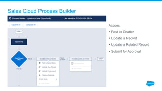 Process Builder is an #AwesomeAdmin's Swiss Army Knife by Jennifer Lee | PPTX