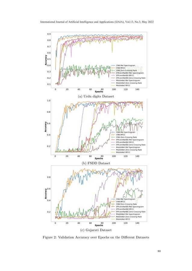 Investigating Multi Feature Selection And Ensembling For Audio Classification Pdf