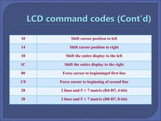 Lcd interface with atmega32 avr best.ppt