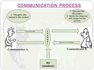 13336 verbal communication | PPT