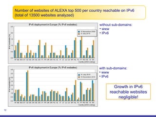 Rob Smets - IPv6 deployment monitoring | PPT