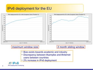 Rob Smets - IPv6 deployment monitoring | PPT