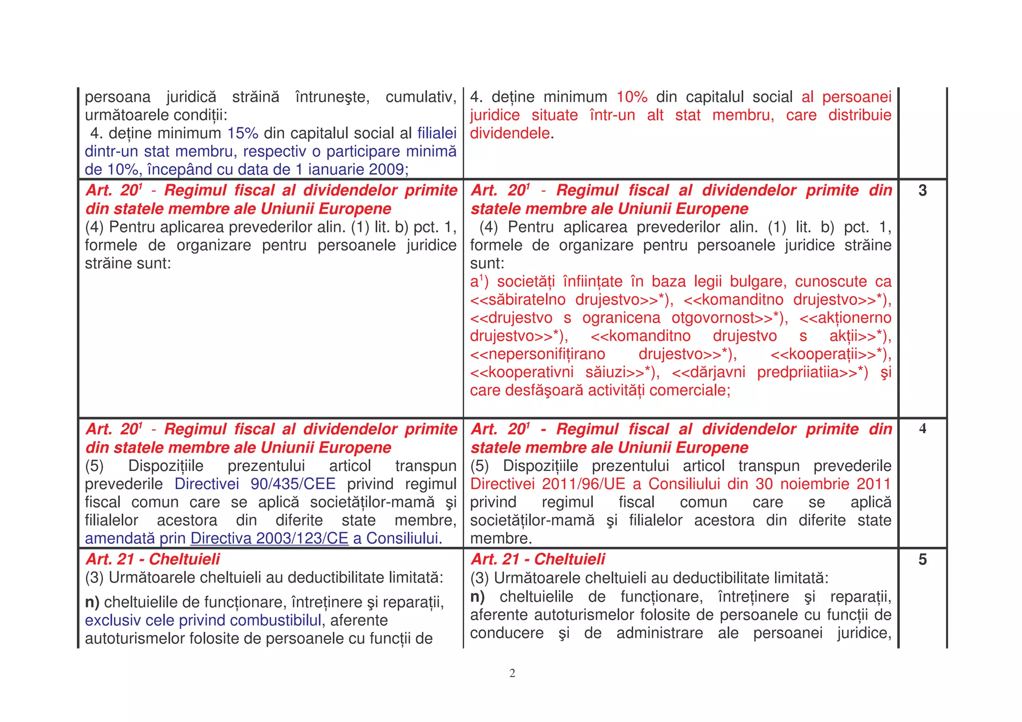Tabel impozit profit | PDF