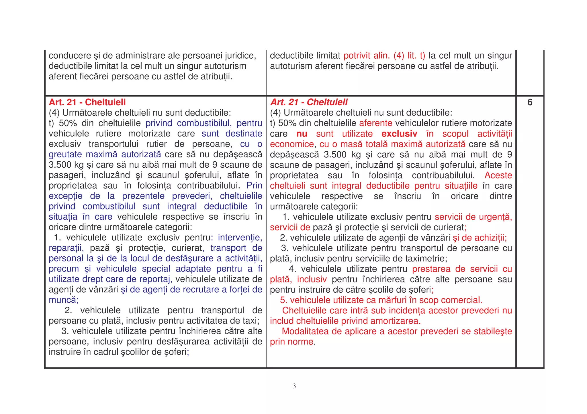 Tabel impozit profit | PDF
