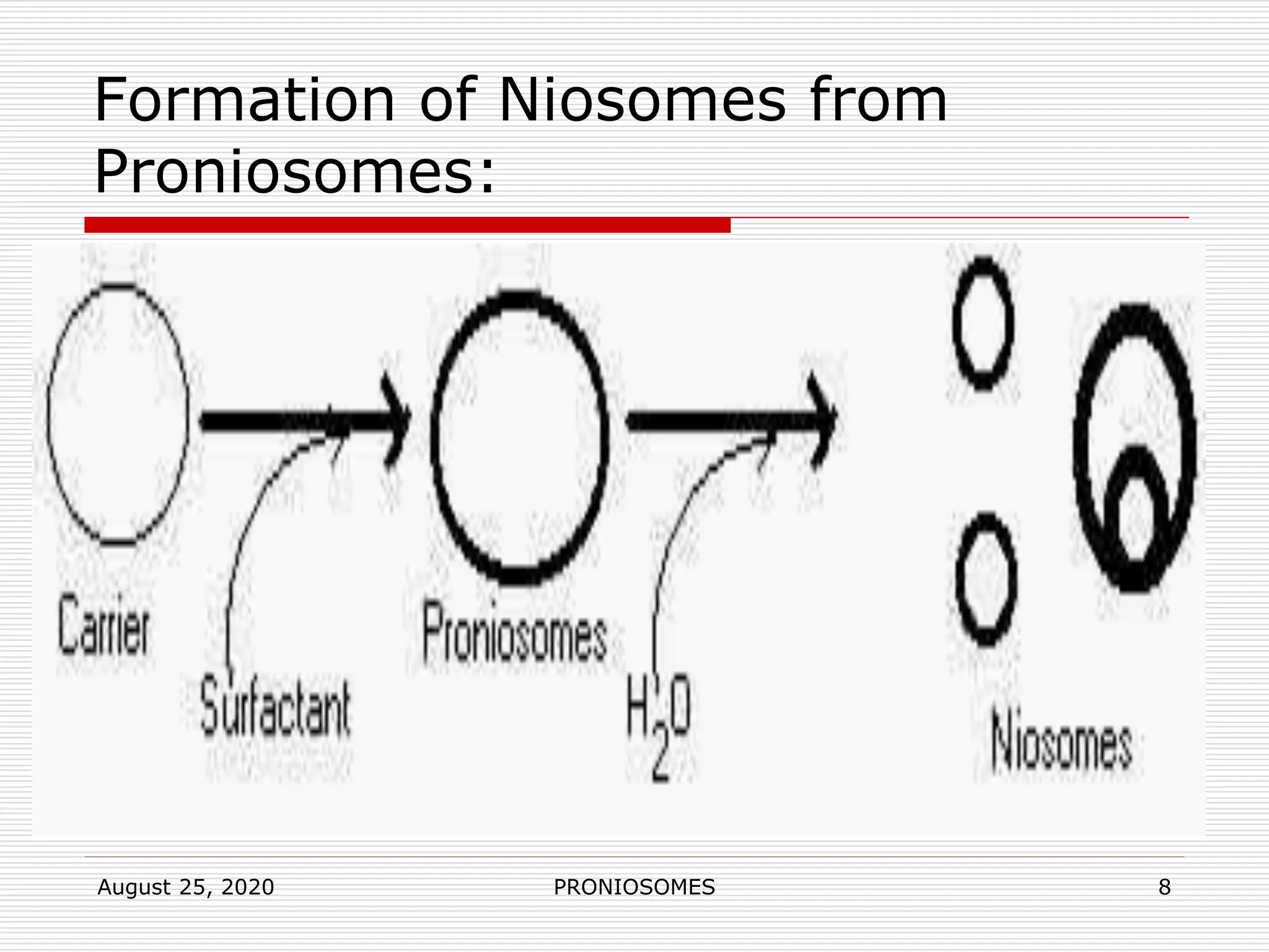 PRONIOSOMES- A NOVEL VESICULAR DRUG DELIVERY SYSTEM | PPT
