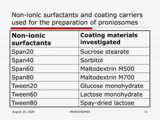 PRONIOSOMES- A NOVEL VESICULAR DRUG DELIVERY SYSTEM | PPT