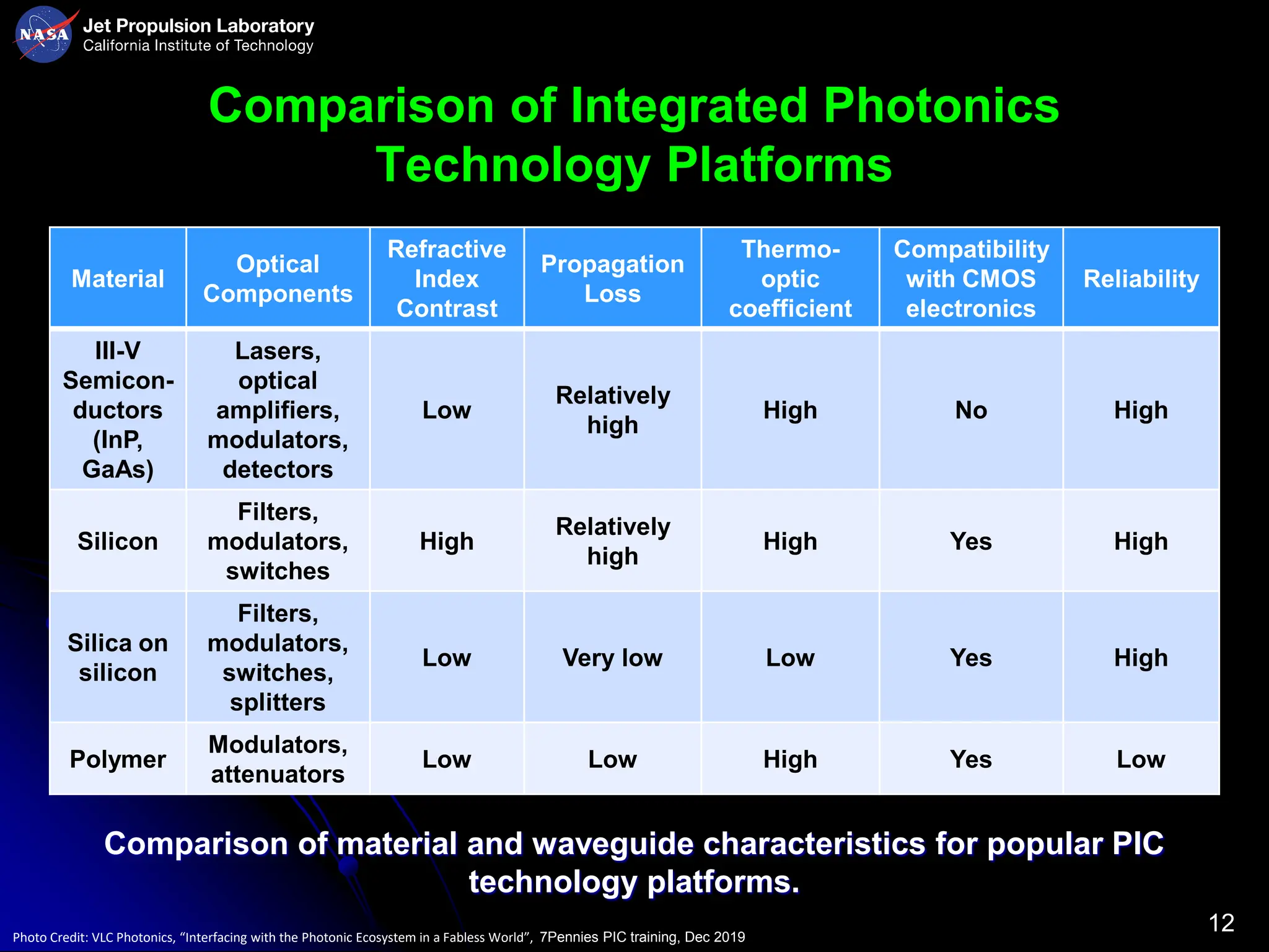 Photonic Integrated Circuits (PICs) for Next Generation Space ...