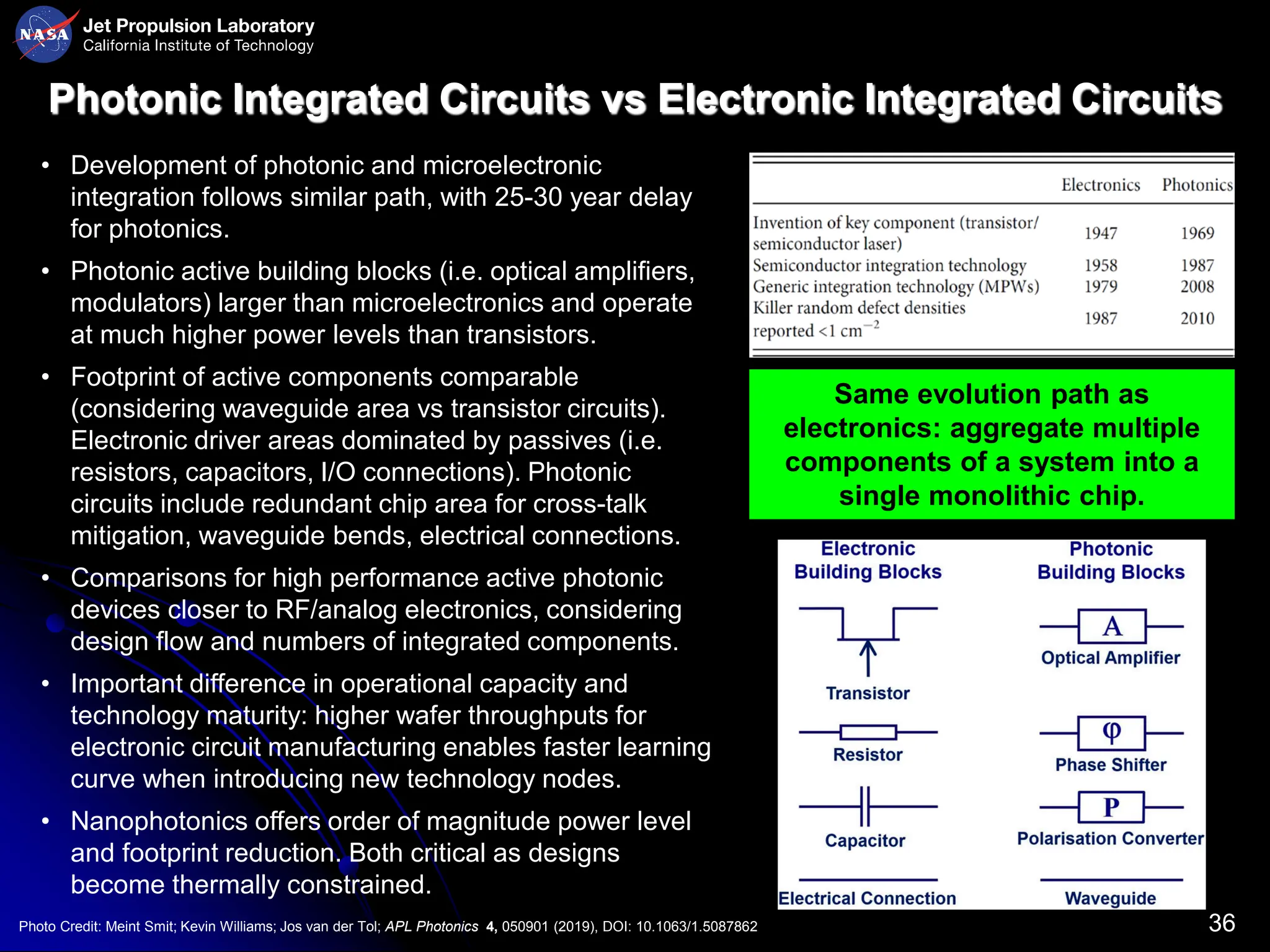 Photonic Integrated Circuits (PICs) for Next Generation Space Applications | PDF