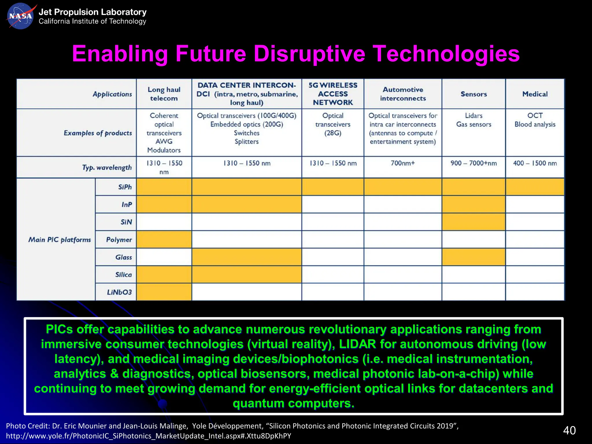 Photonic Integrated Circuits (PICs) for Next Generation Space Applications | PDF