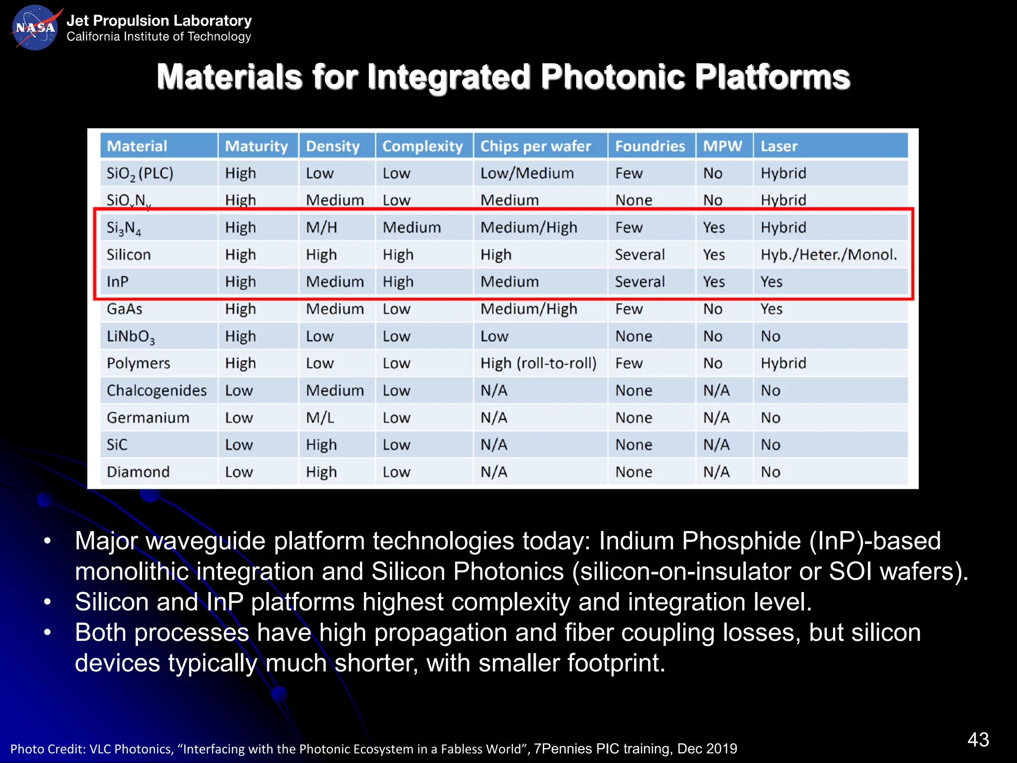 Photonic Integrated Circuits (PICs) for Next Generation Space Applications | PDF