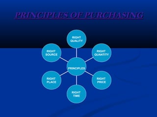 Purchasing management | PPT