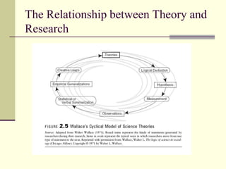 Research theory and concepts of methodology in social field | PPT