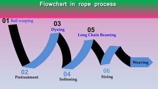 135012 denim to Shamsuzzaman sheikh | PPT