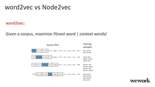 Creating Community at WeWork through Graph Embeddings with node2vec ...