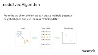Creating Community at WeWork through Graph Embeddings with node2vec - Karry Lu | PPT