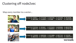 Creating Community at WeWork through Graph Embeddings with node2vec ...
