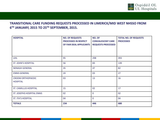 Tina Fitzgerald, Bed Manager, ULHG | PPTX