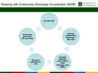 Tina Fitzgerald, Bed Manager, ULHG | PPTX