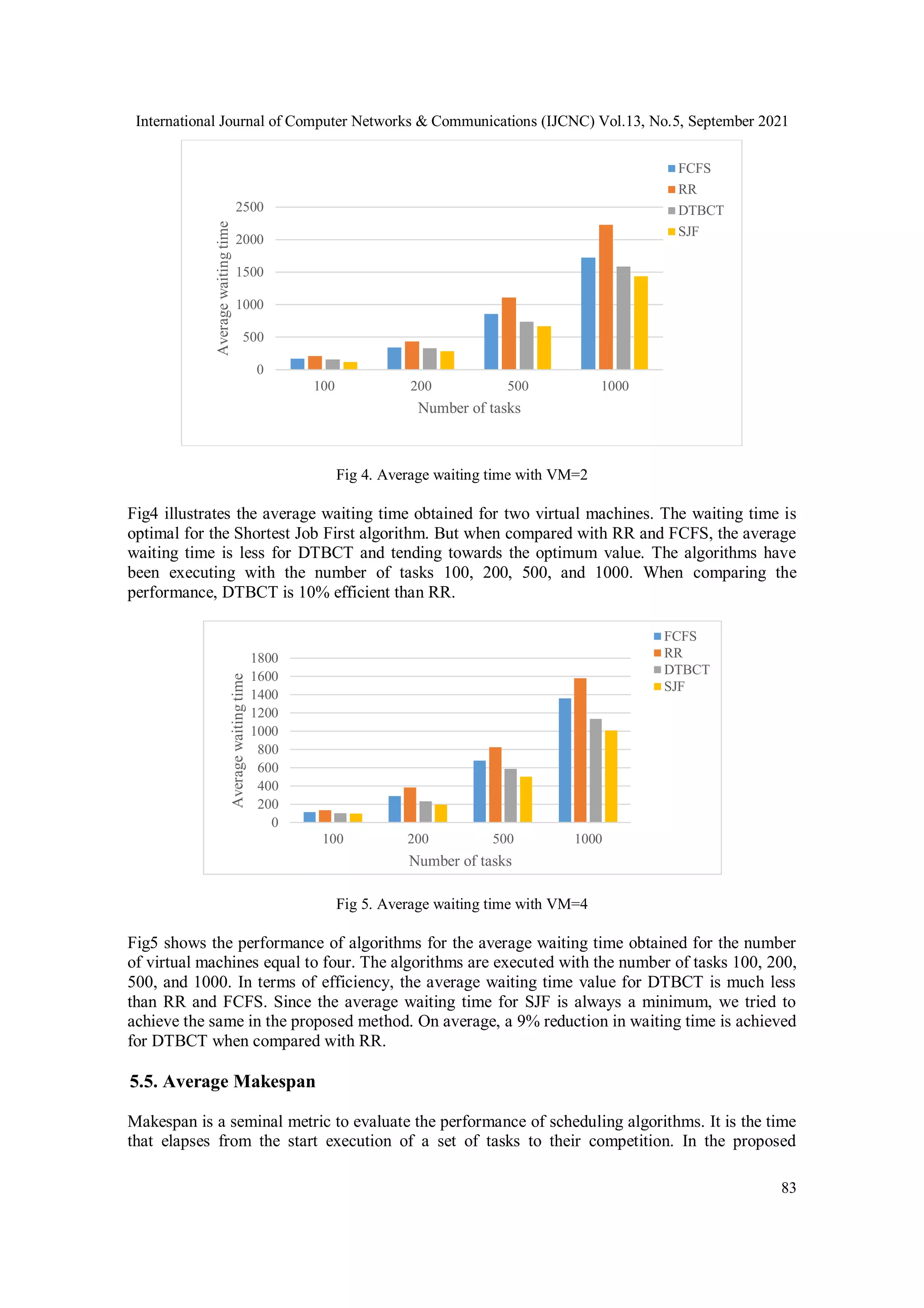 Dynamic Task Scheduling based on Burst Time Requirement for Cloud ...