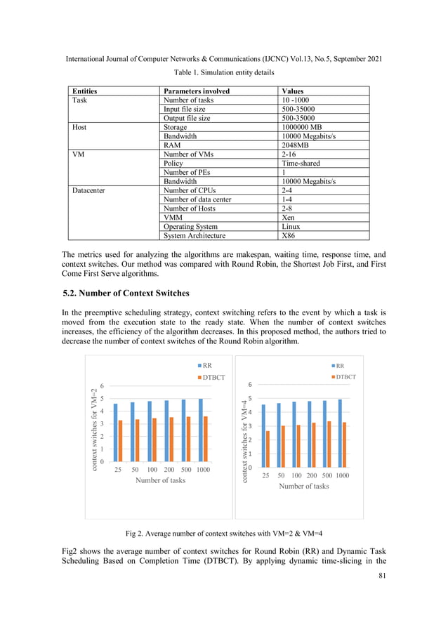 Dynamic Task Scheduling based on Burst Time Requirement for Cloud ...