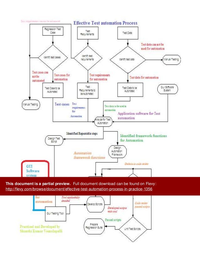 Effective Test Automation Process In Practice