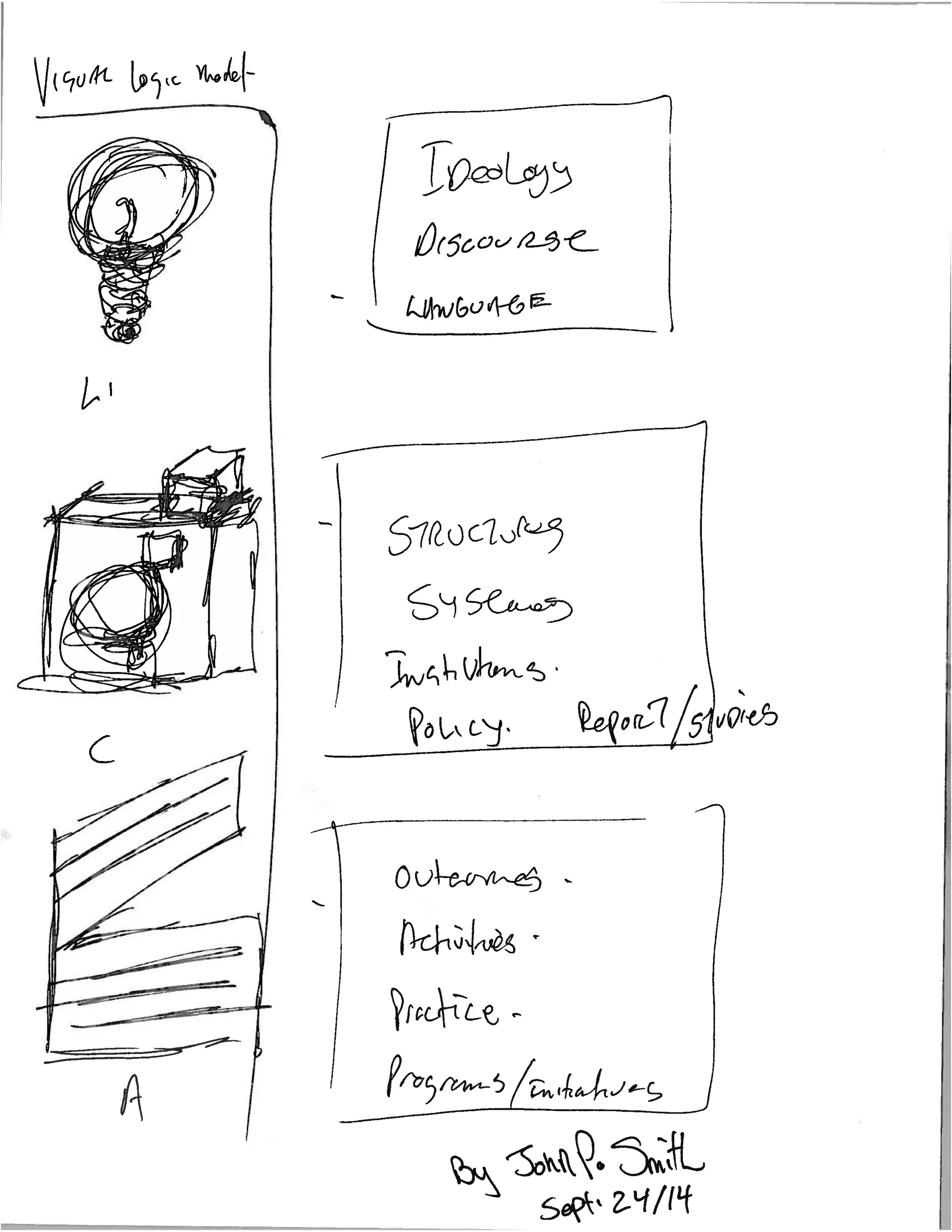 Visual Logic Model | PDF