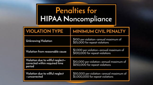 The Top 10 Most Common HIPAA Violations | PPT