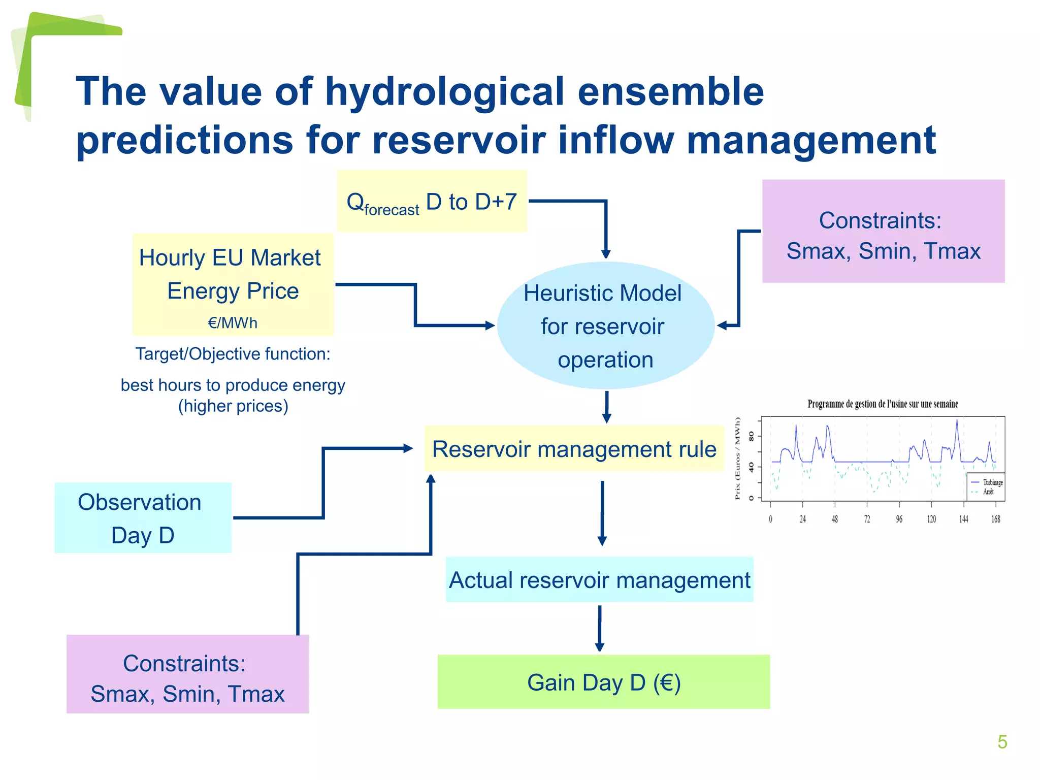 13613 Value Hydrological Ensemble Predictions Reservoir Inflow Management Ppt 
