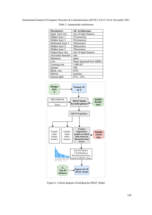 Utilizing XAI Technique to Improve Autoencoder based Model for Computer Network Anomaly ...