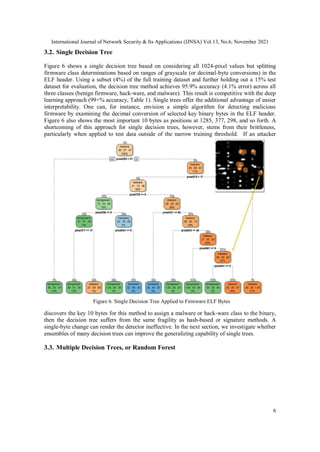 DETECTION METHOD FOR CLASSIFYING MALICIOUS FIRMWARE | PDF