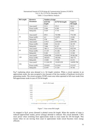 APPROXIMATE ARITHMETIC CIRCUIT DESIGN FOR ERROR RESILIENT APPLICATIONS | PDF