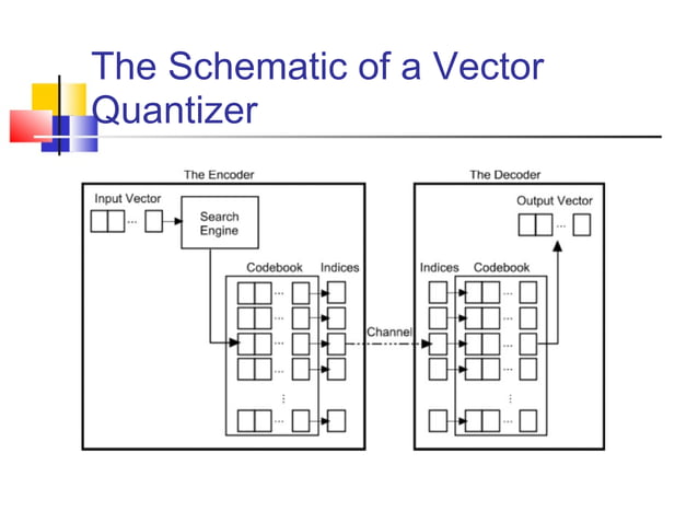 vector QUANTIZATION | PPT | Programming Languages | Computing
