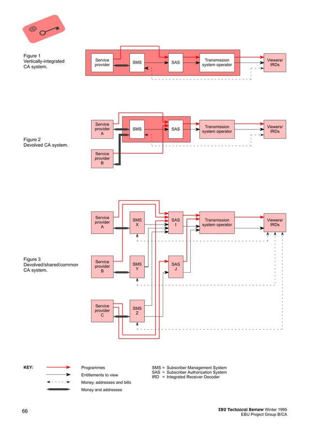 conditional access system | PDF
