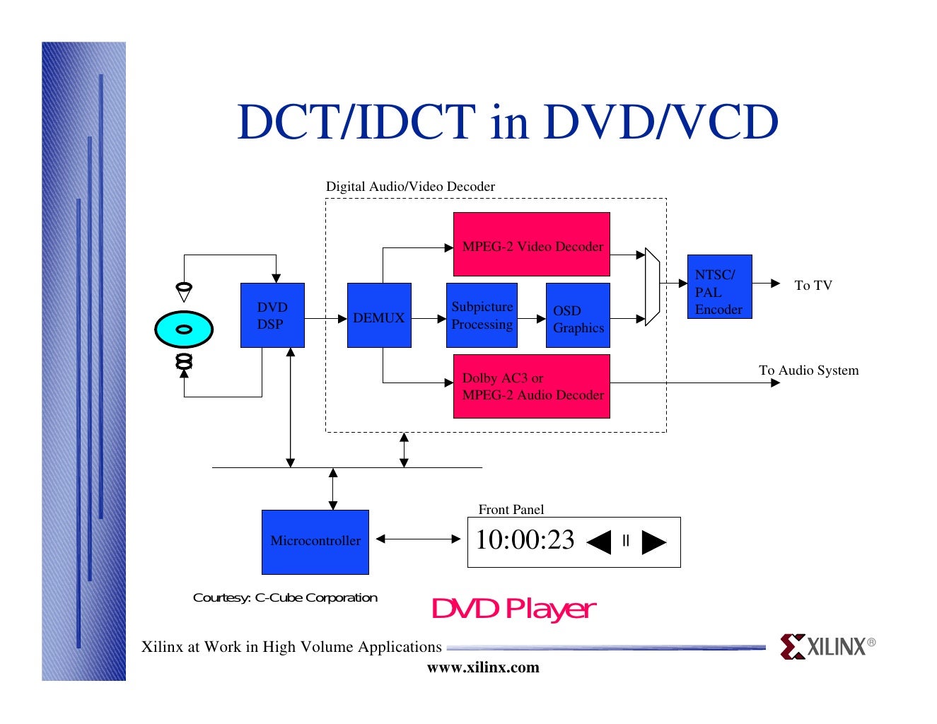 Discrete cosine transform