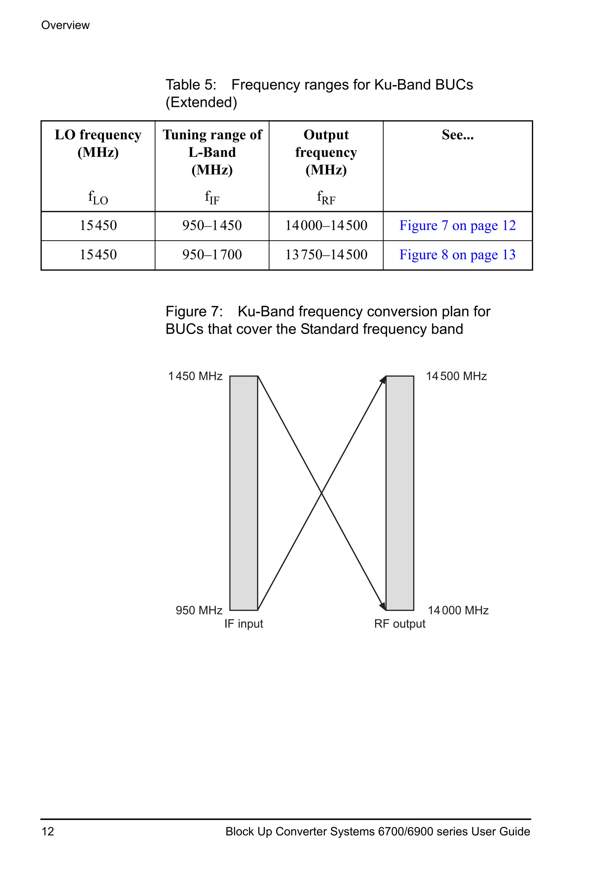 BUC BLOCK UP CONVERTER | PDF