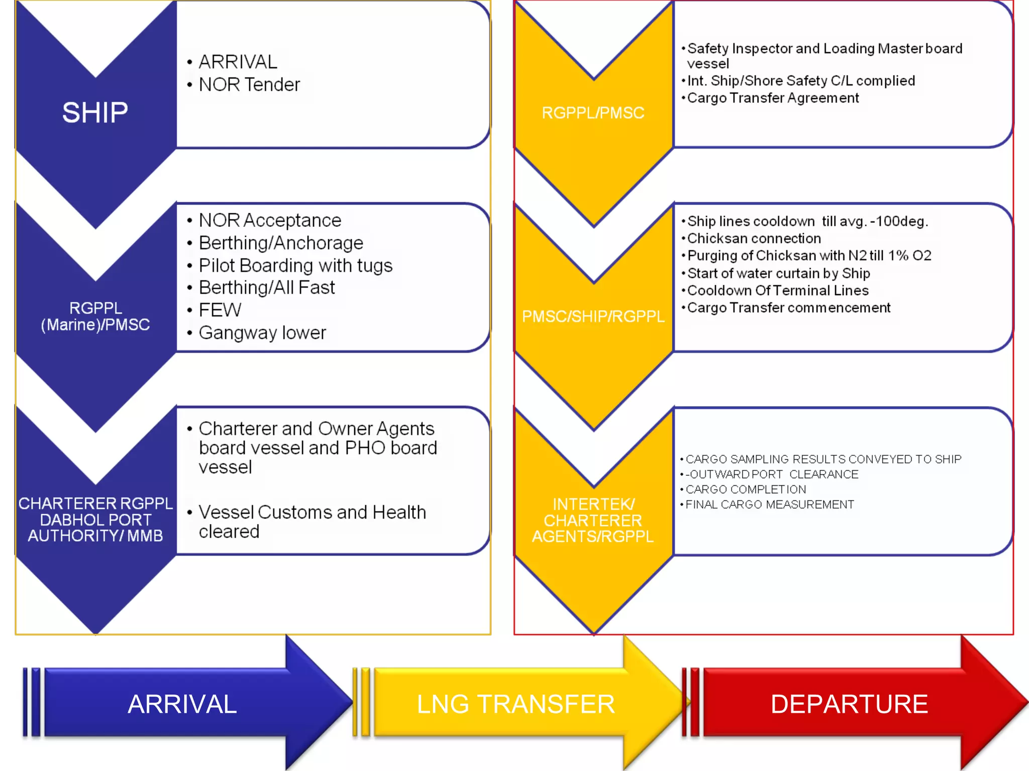 RGPPL MARINE PROCESS FLOW | PPT