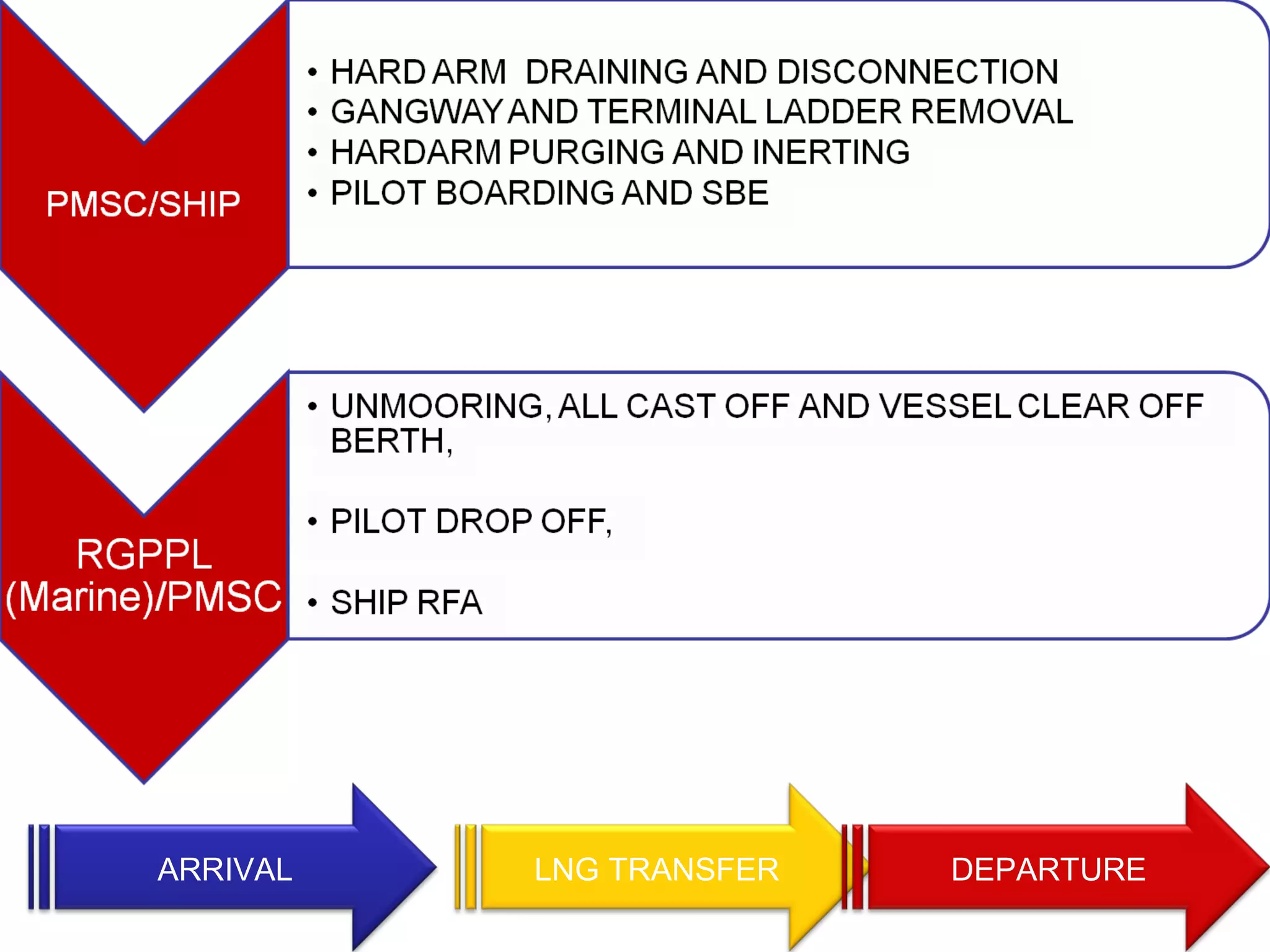 RGPPL MARINE PROCESS FLOW | PPT