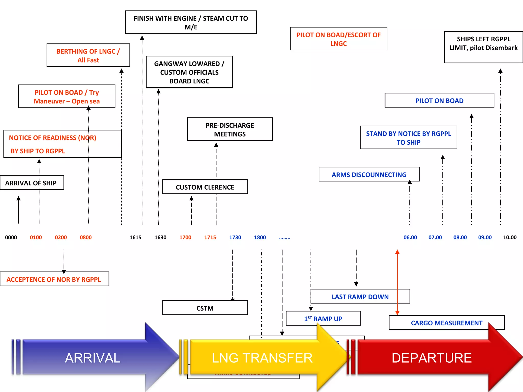 RGPPL MARINE PROCESS FLOW | PPT
