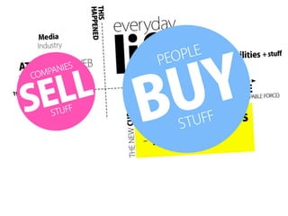Companies sell stuff, people buy stuff | PPT