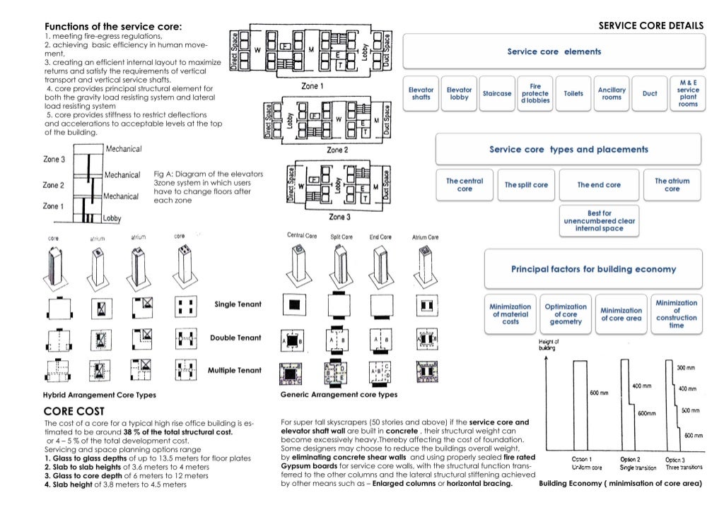 Structure-Core-Grp 1